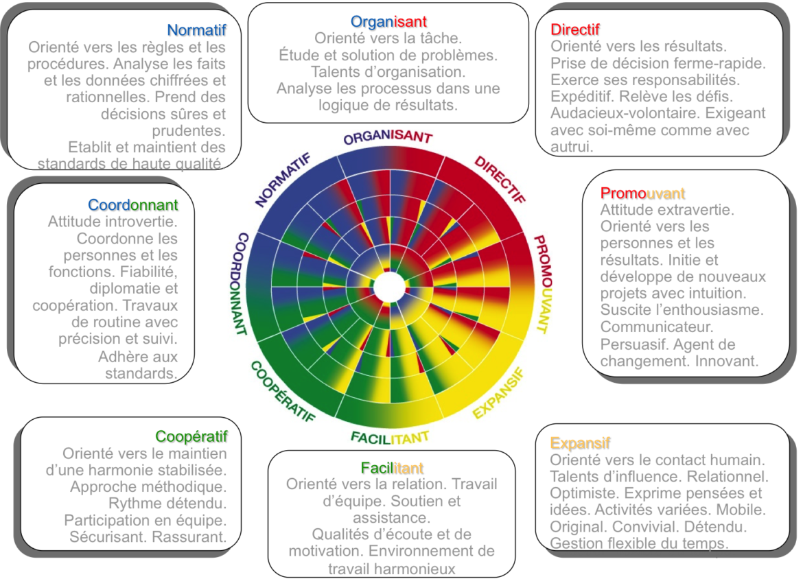 La méthode AEC DISC – HStoGO Coaching